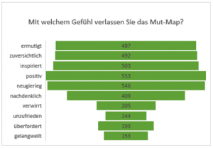 Ergebnisse der Umfrage zum Mut-Map – Die Mutmacherei